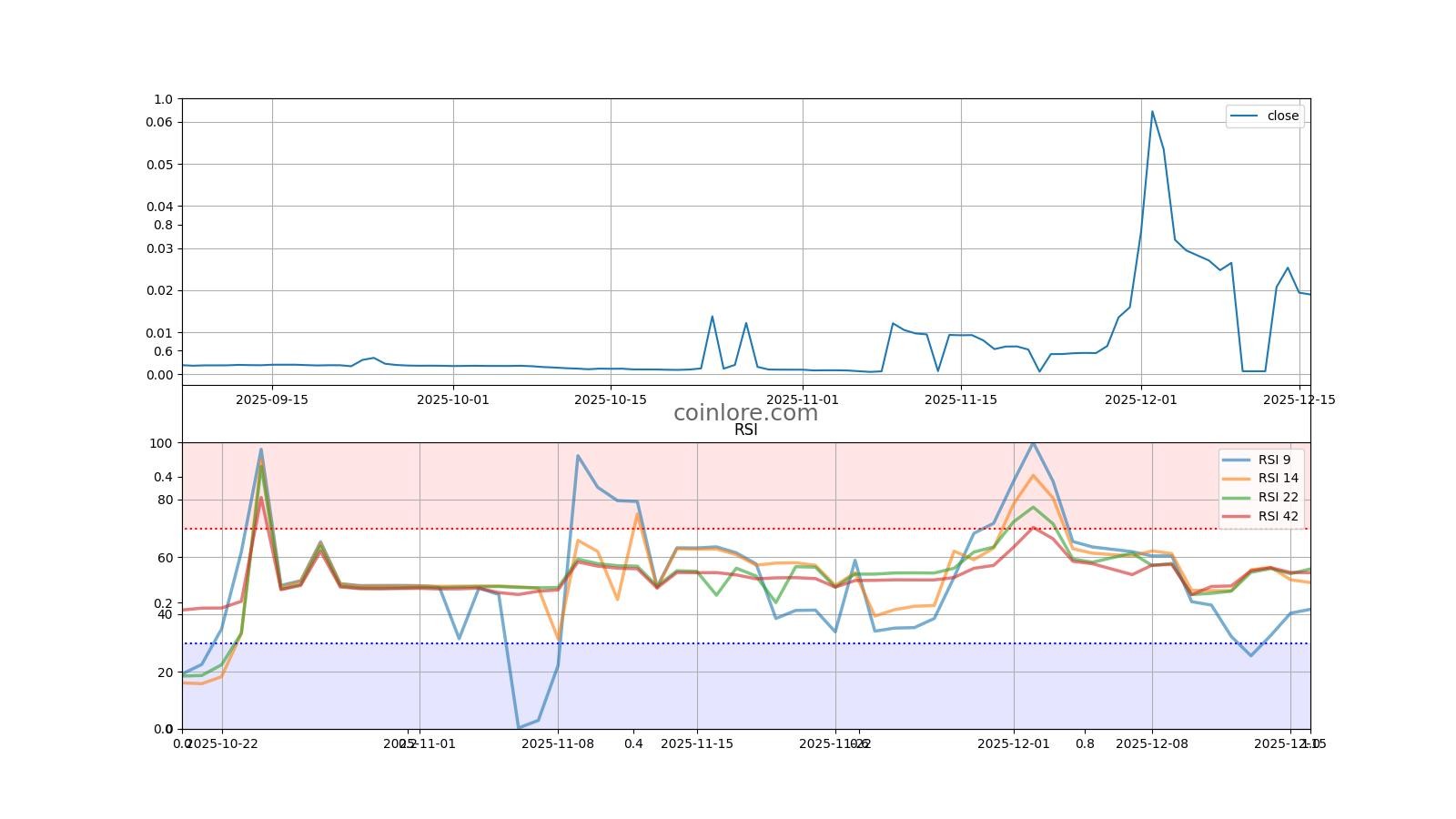 The Game Company RSI indicator