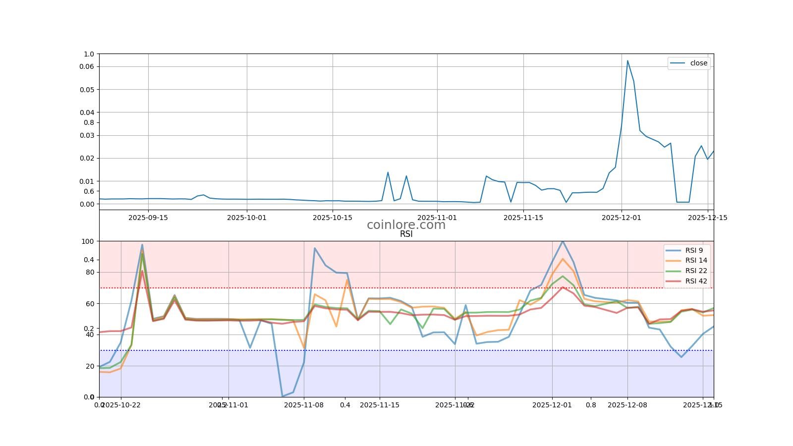 The Game Company RSI indicator