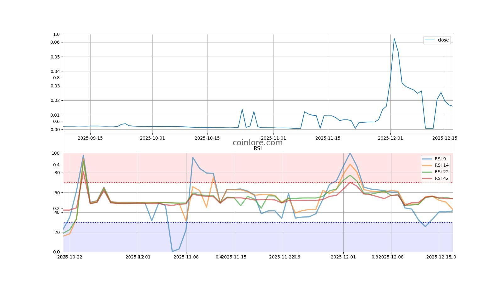 The Game Company RSI indicator