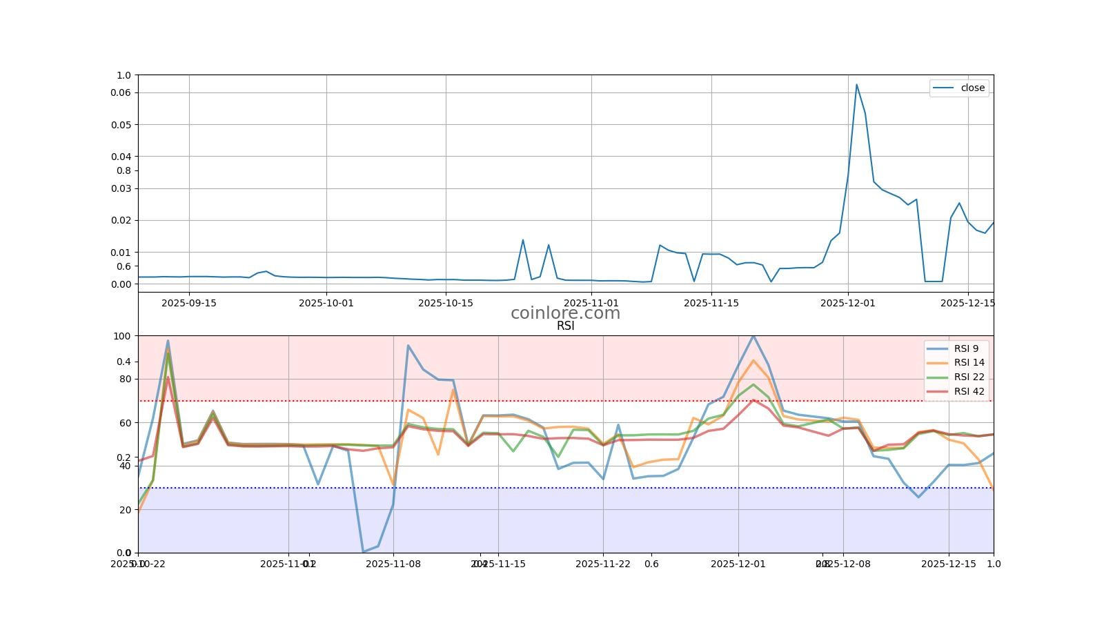 The Game Company RSI indicator