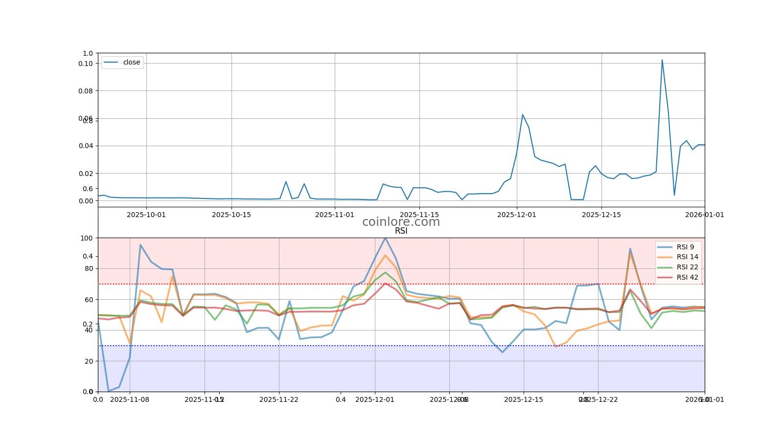 The Game Company RSI indicator