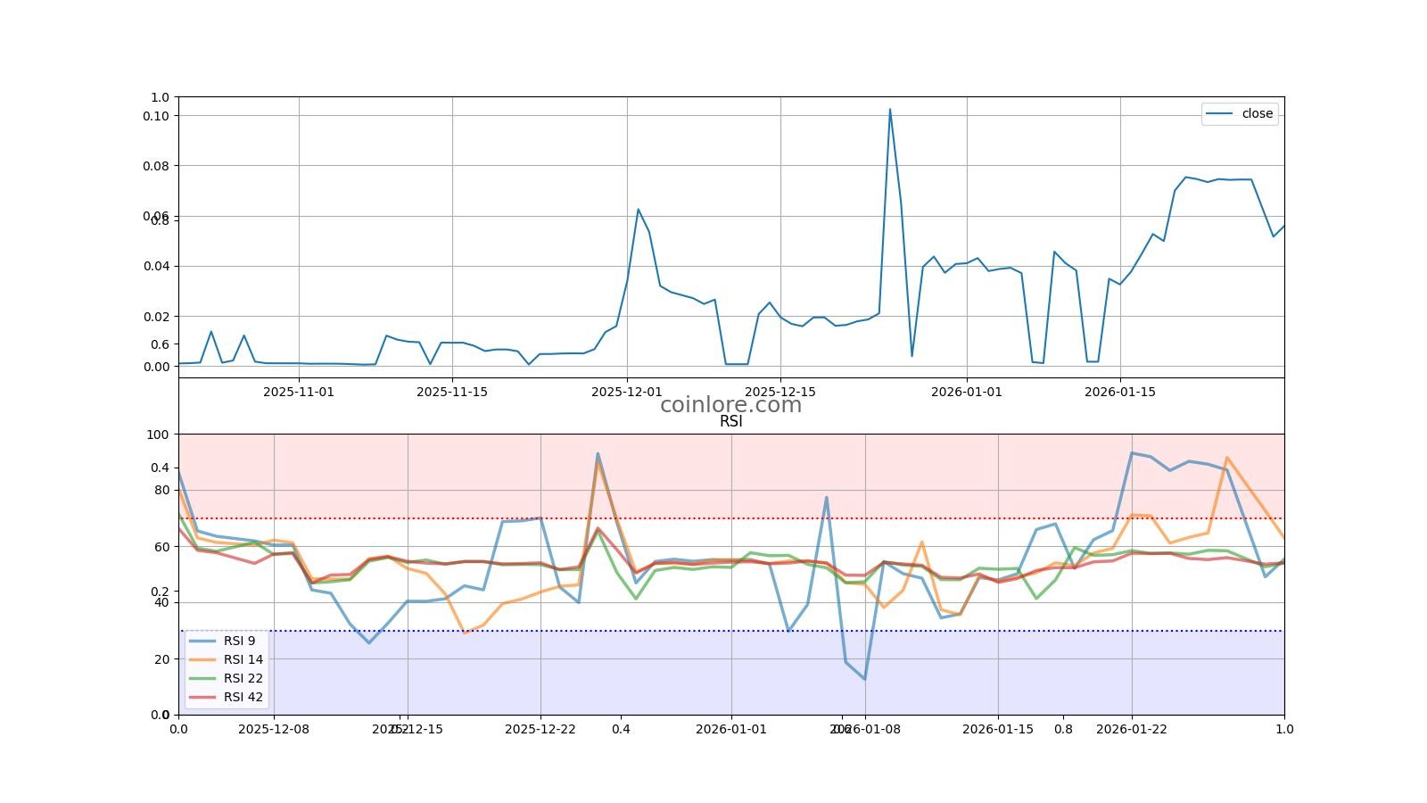 The Game Company RSI indicator
