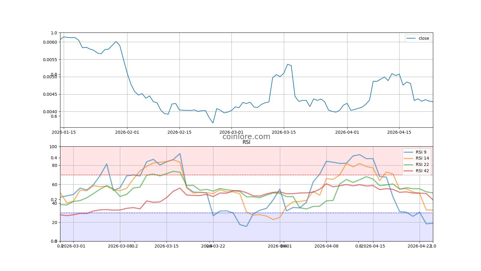Gold RSI indicator