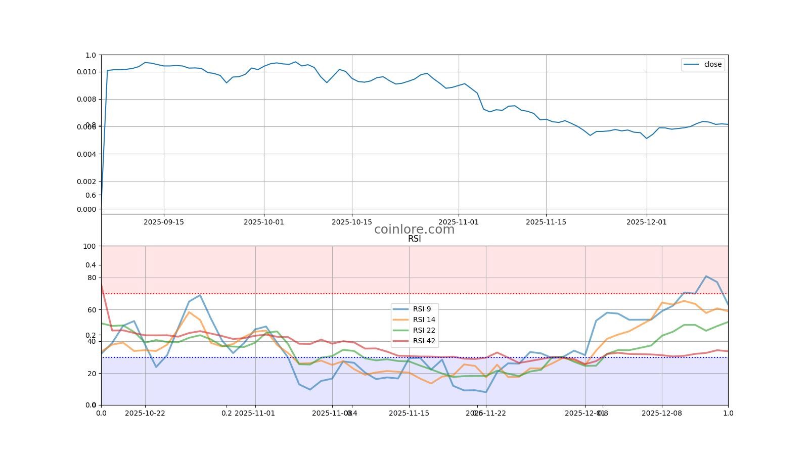 Gold RSI indicator