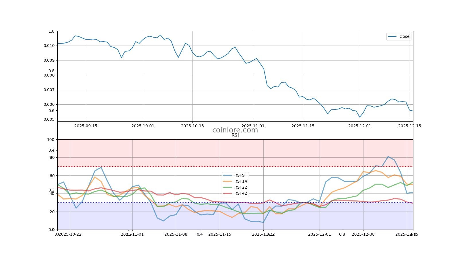 Gold RSI indicator