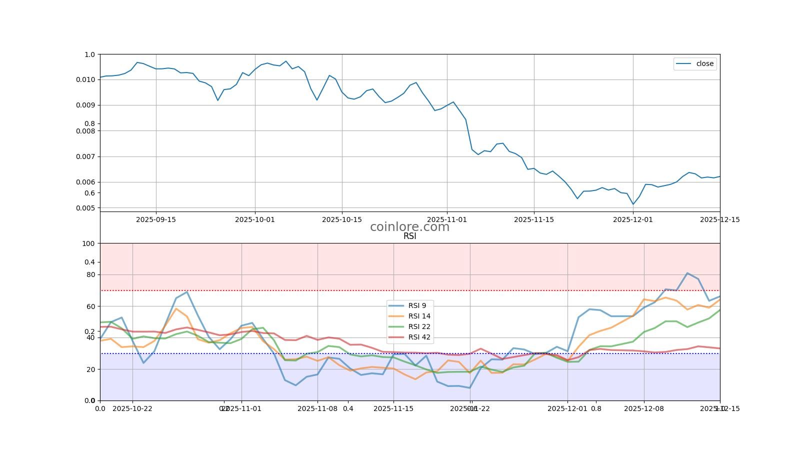 Gold RSI indicator