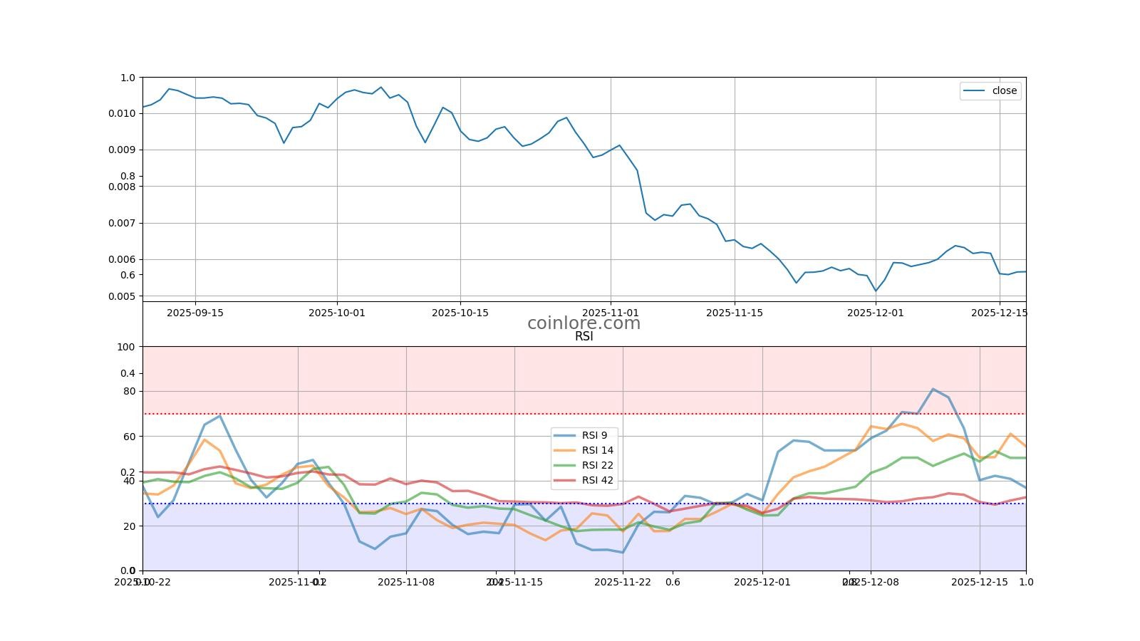 Gold RSI indicator