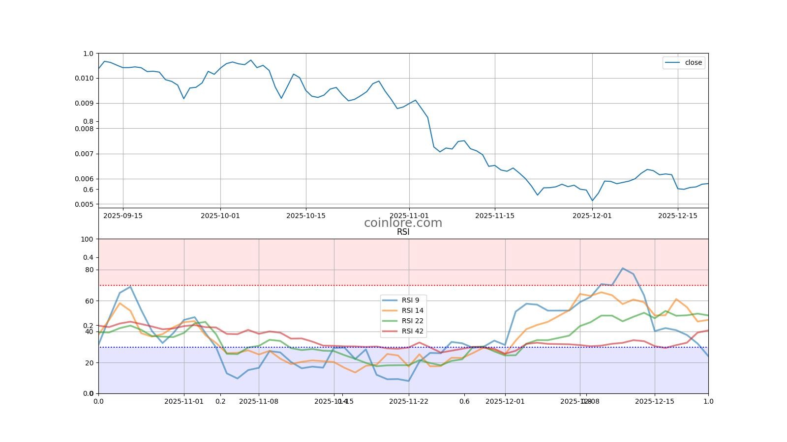 Gold RSI indicator