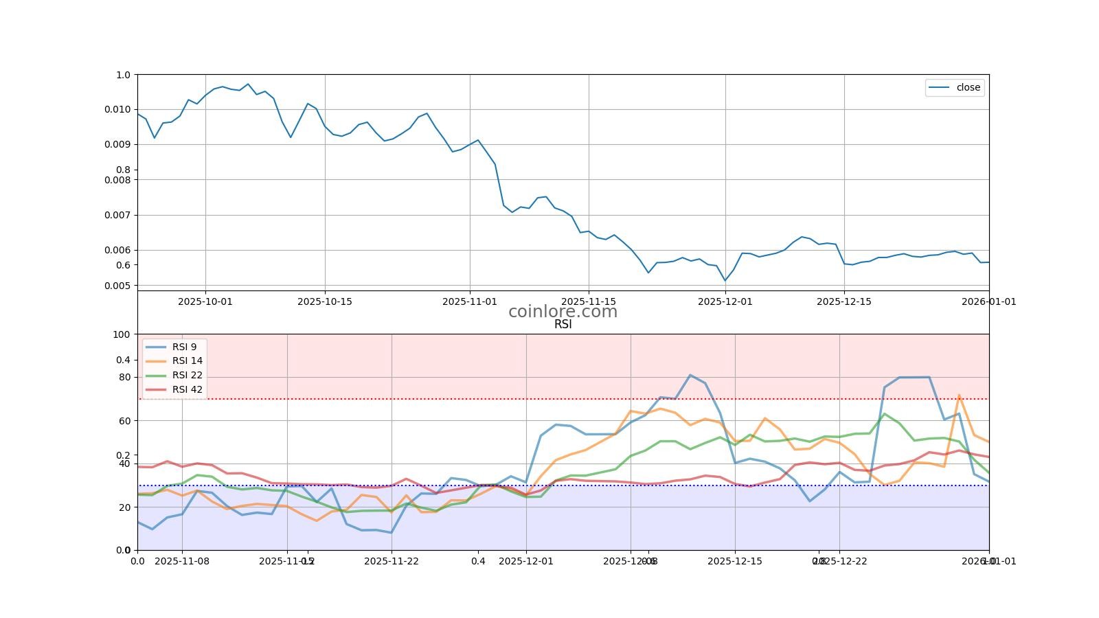 Gold RSI indicator