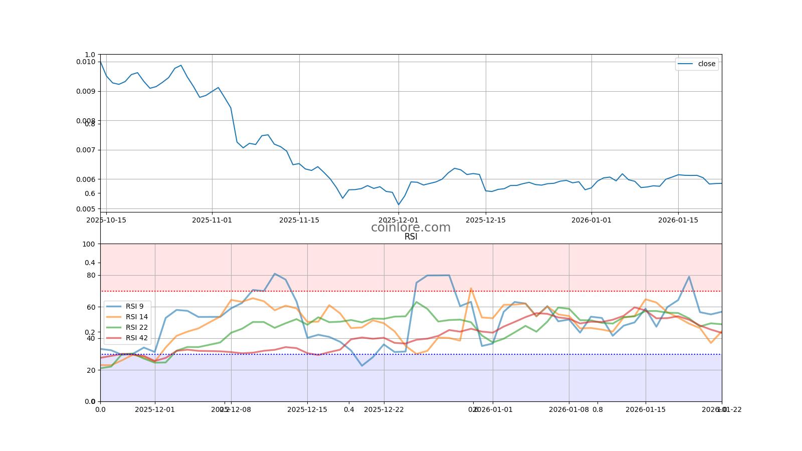 Gold RSI indicator