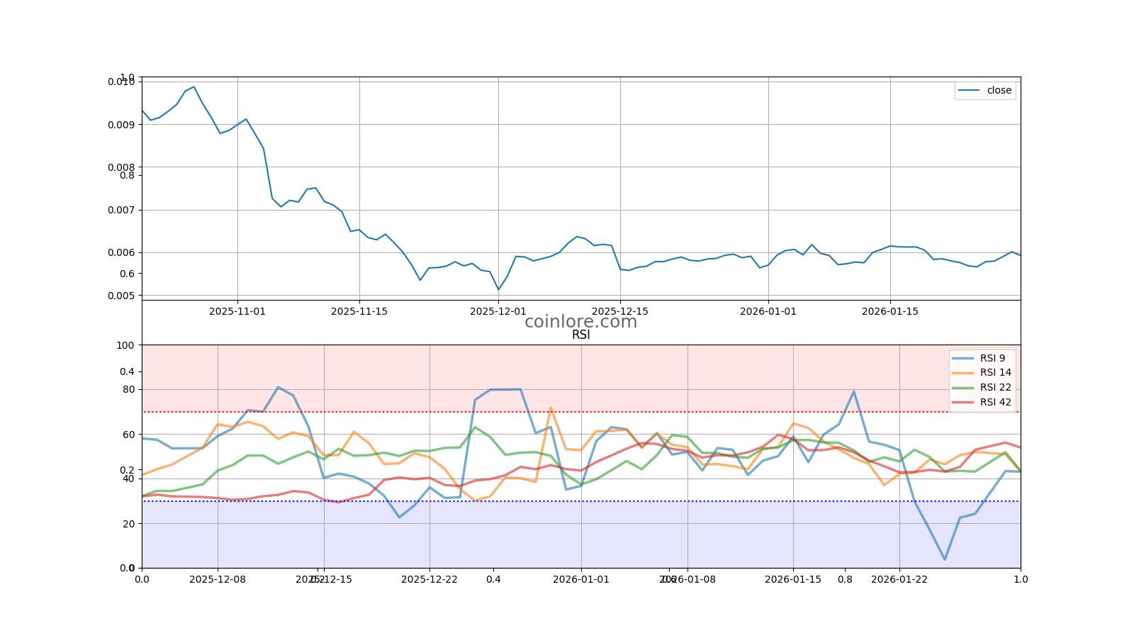 Gold RSI indicator