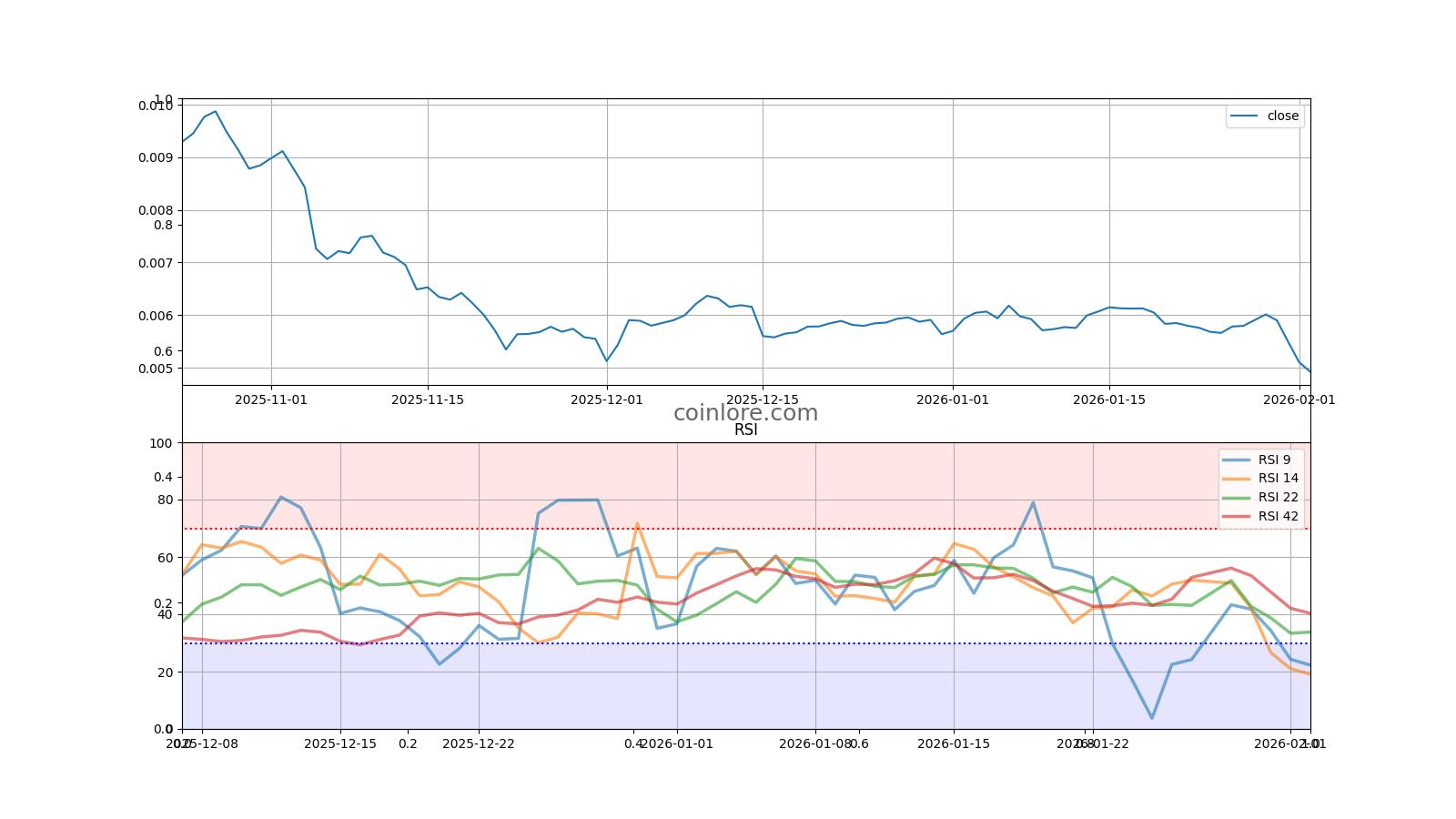 Gold RSI indicator