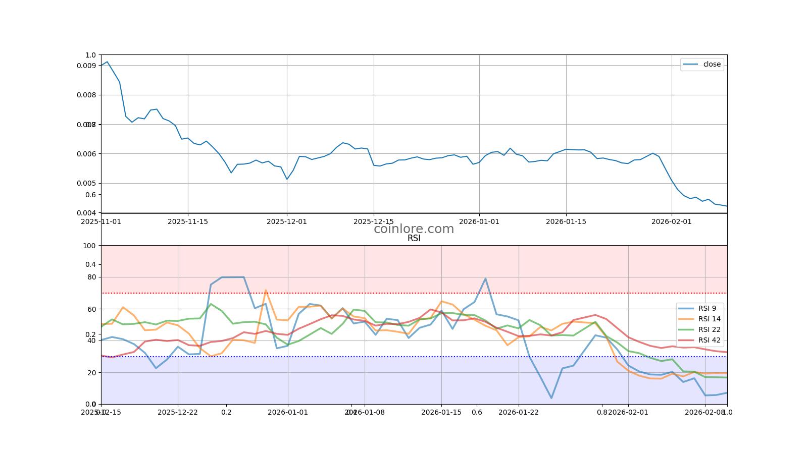 Gold RSI indicator