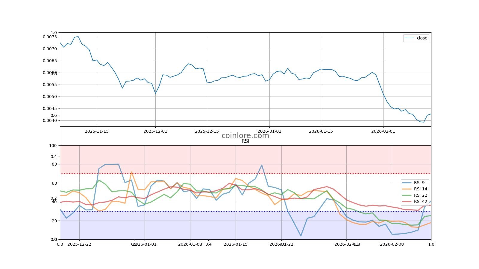 Gold RSI indicator