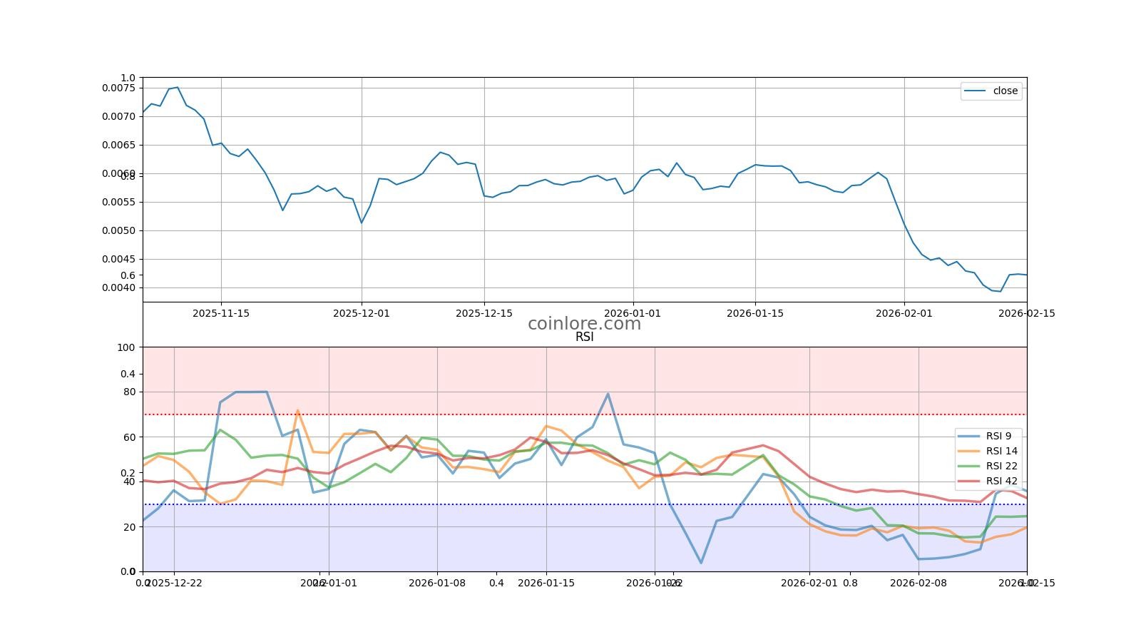 Gold RSI indicator