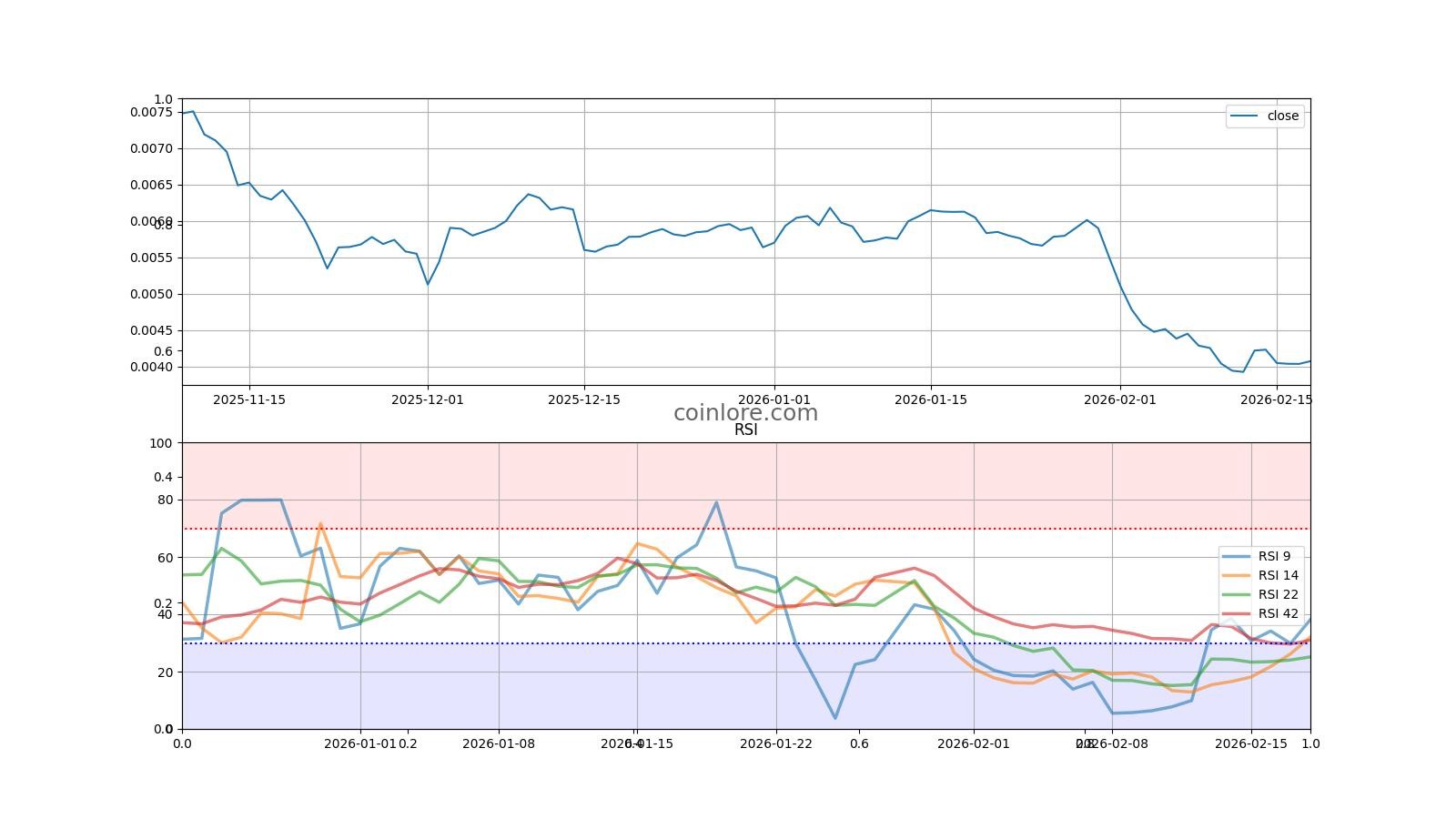 Gold RSI indicator