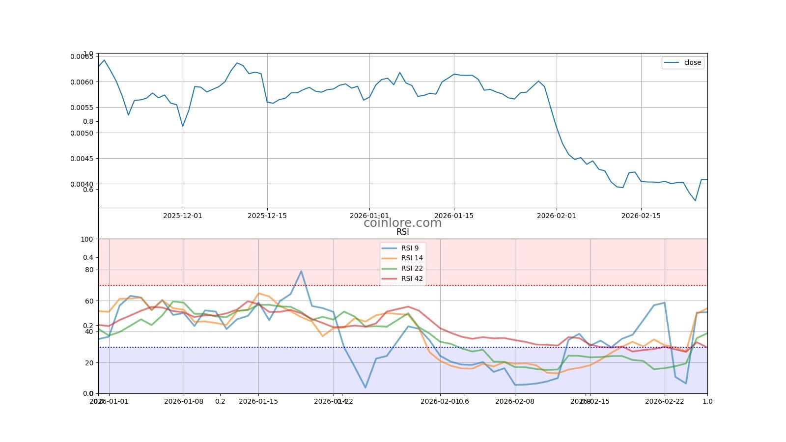 Gold RSI indicator
