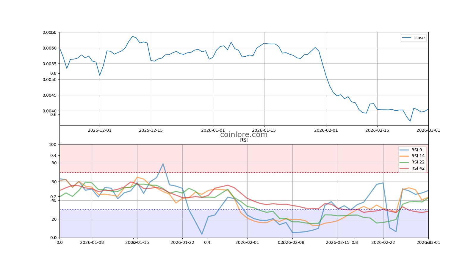 Gold RSI indicator