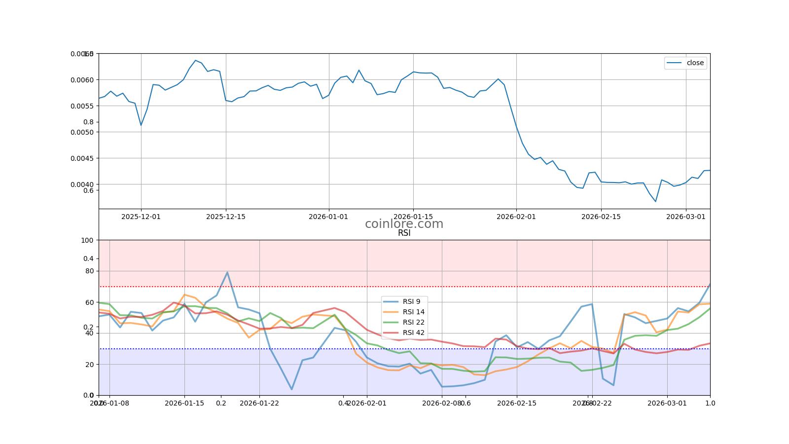 Gold RSI indicator