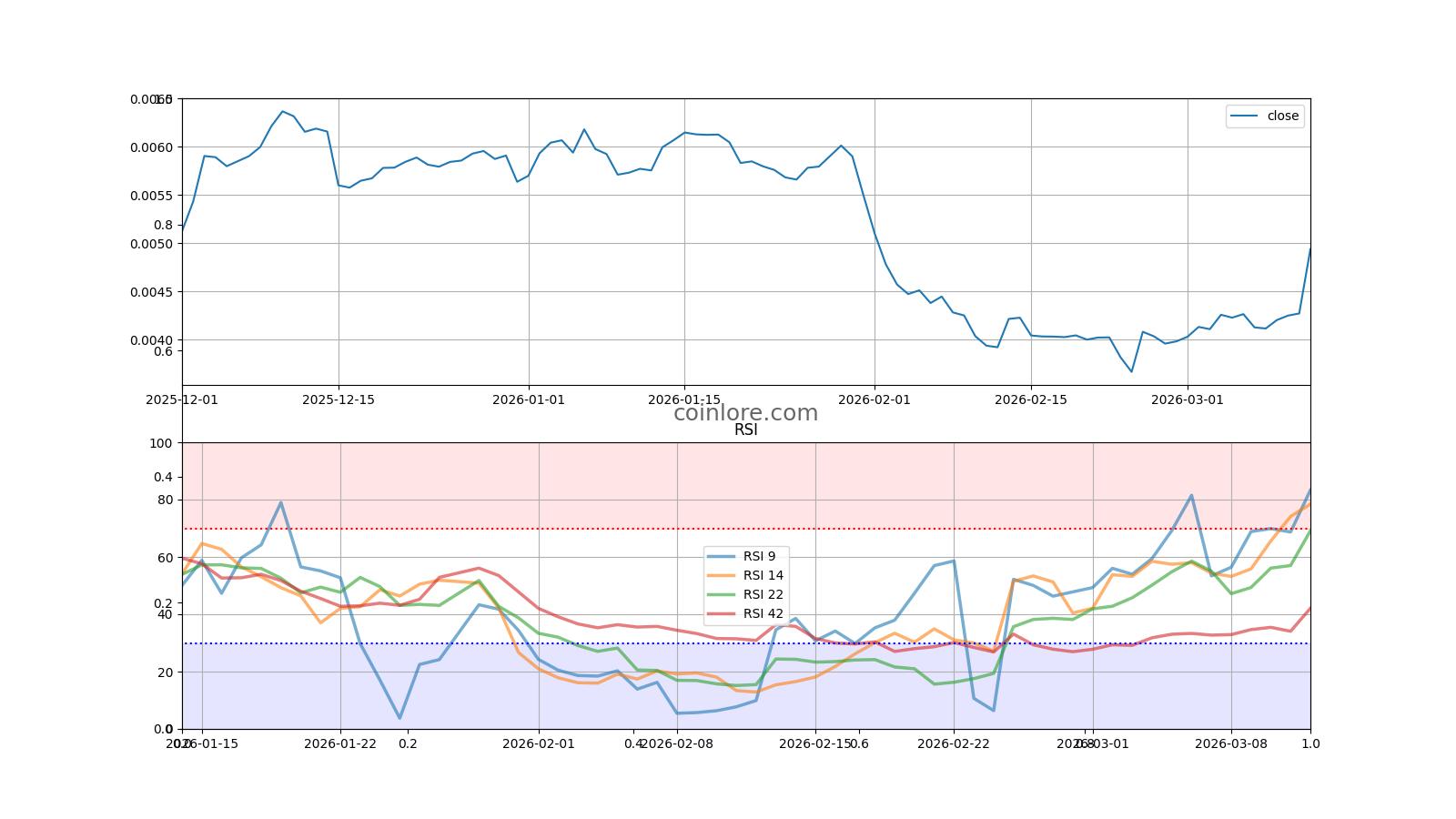 Gold RSI indicator