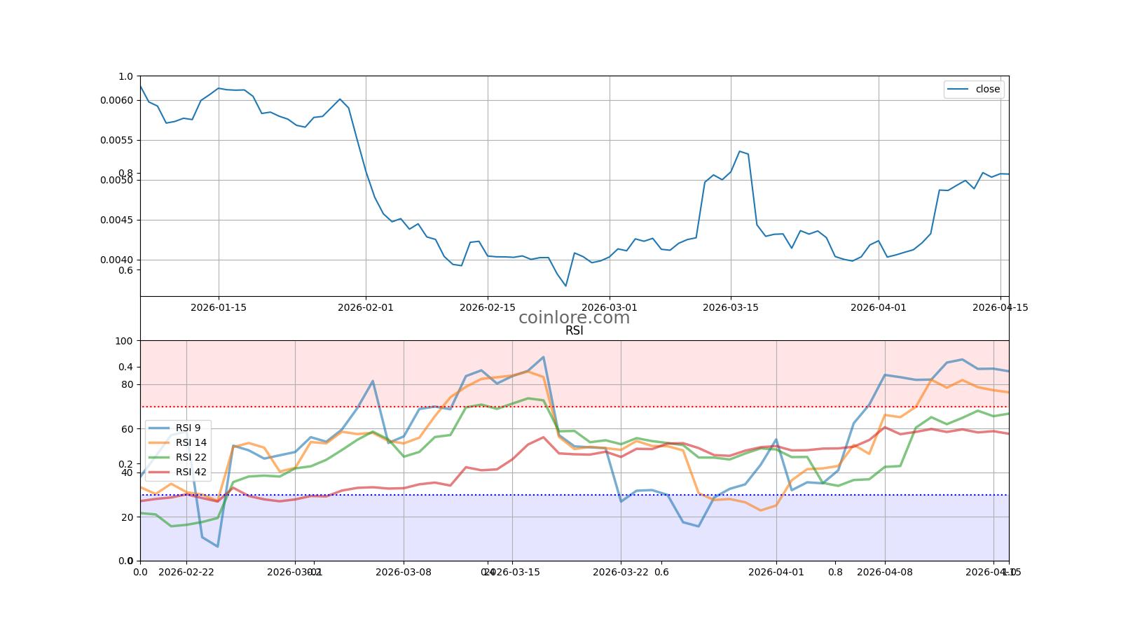Gold RSI indicator