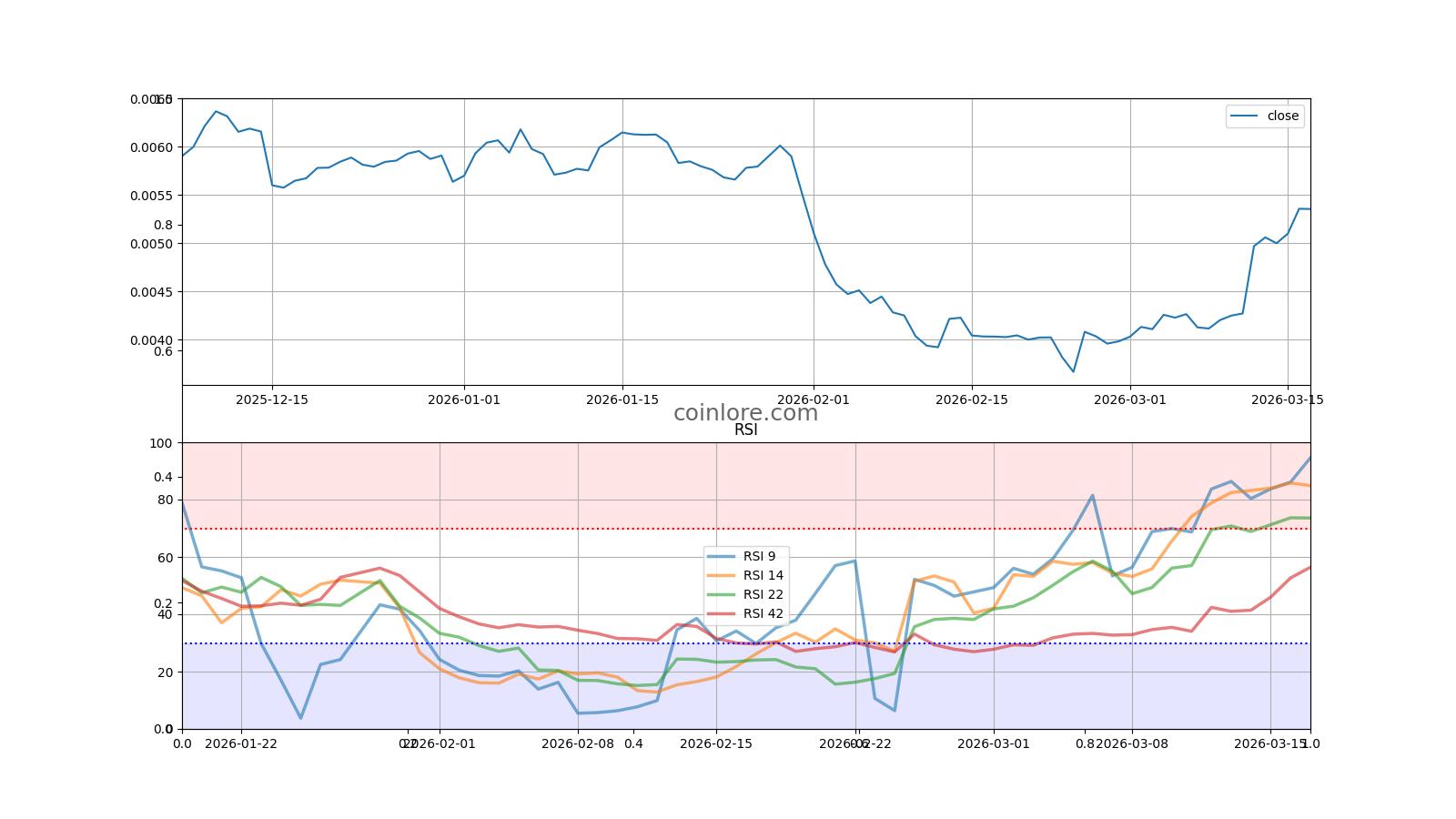 Gold RSI indicator