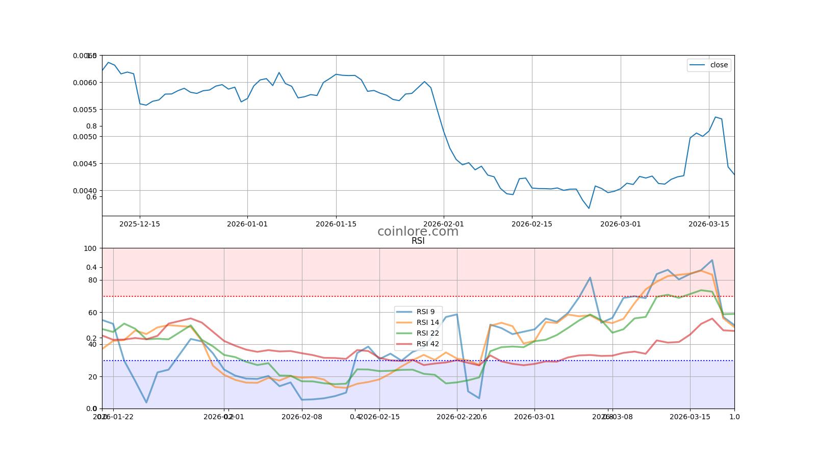Gold RSI indicator