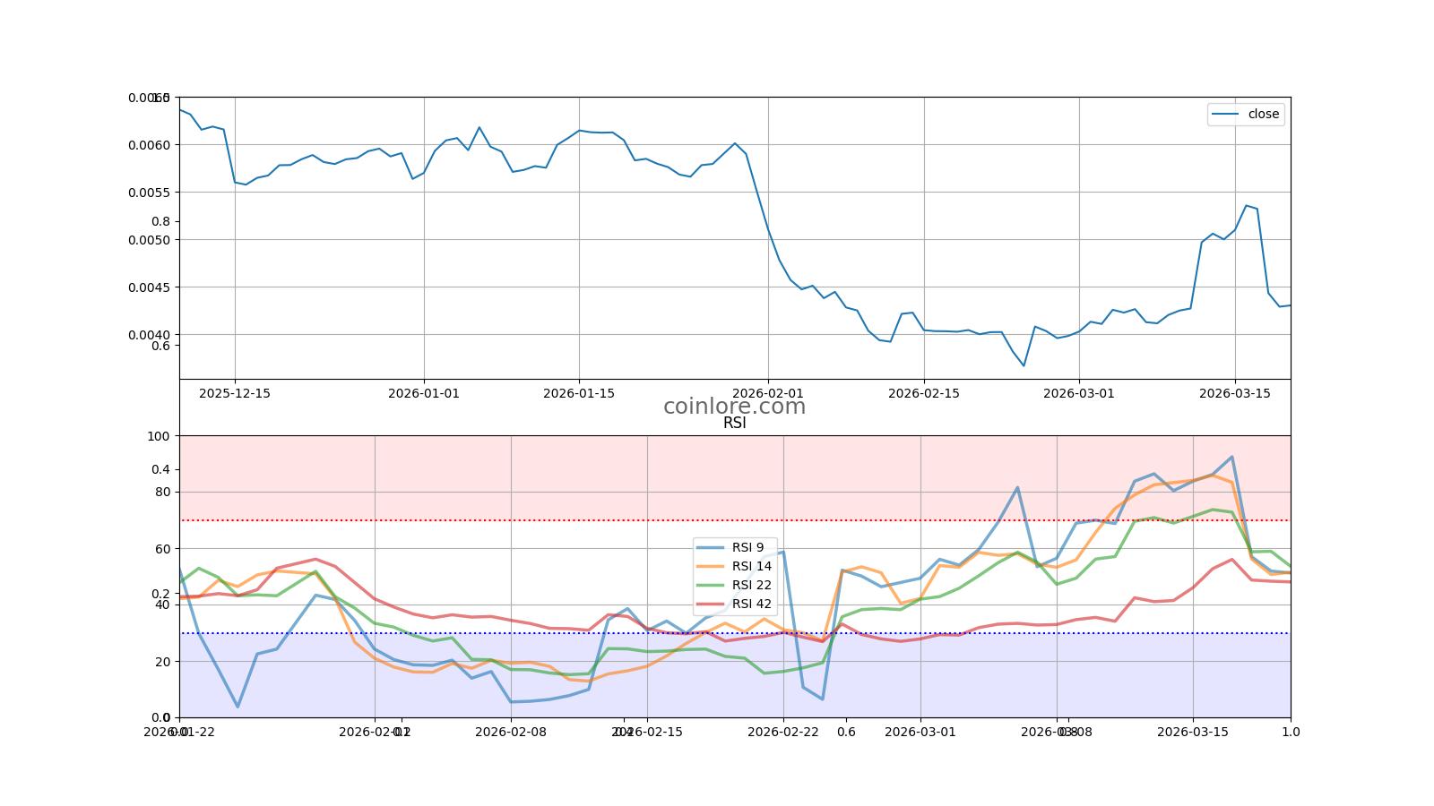 Gold RSI indicator