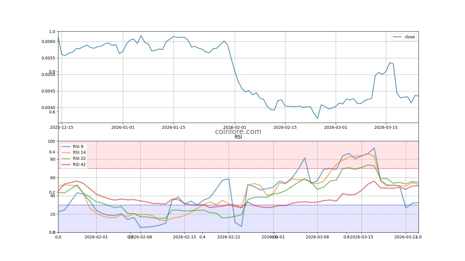 Gold RSI indicator