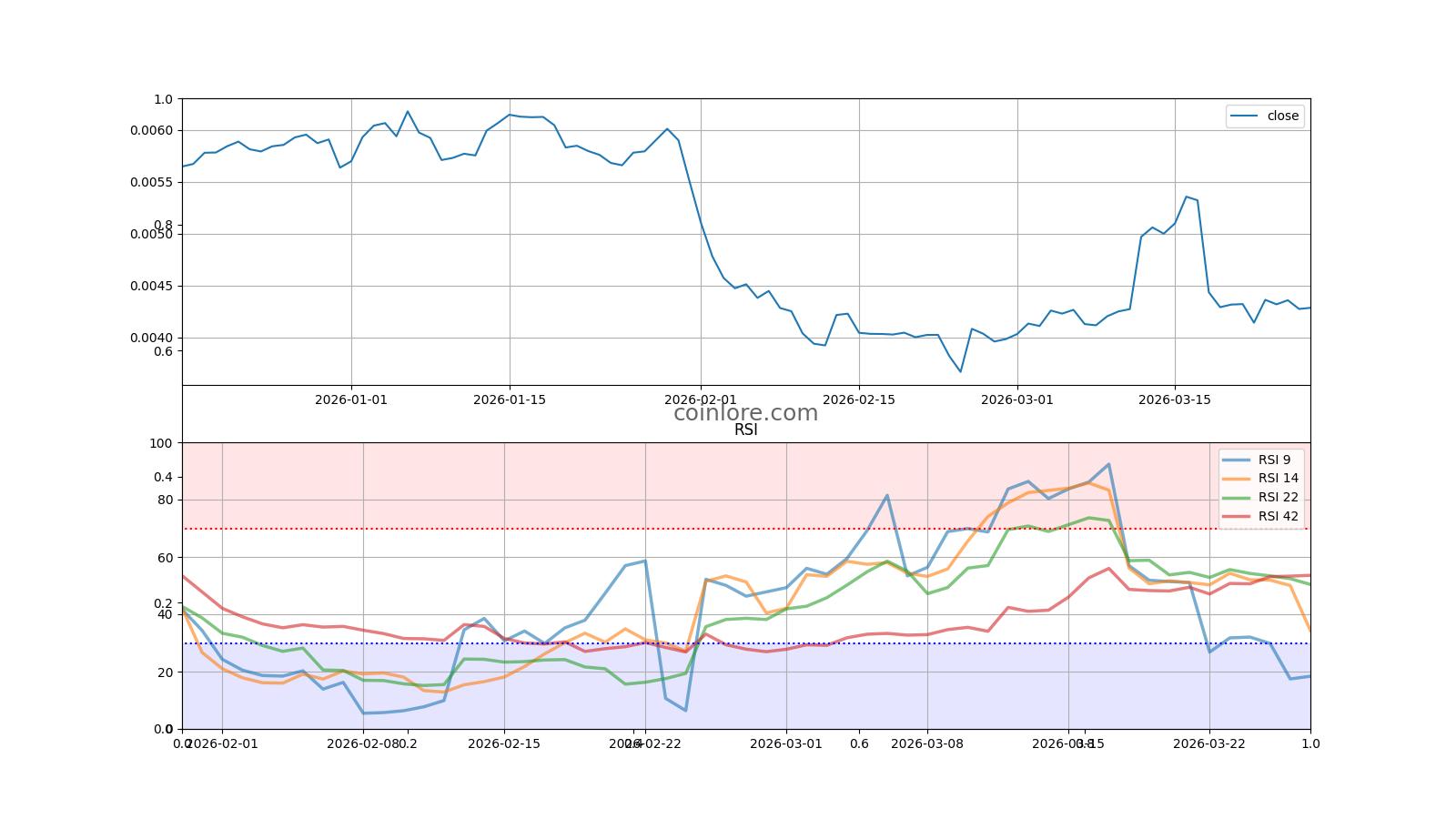 Gold RSI indicator
