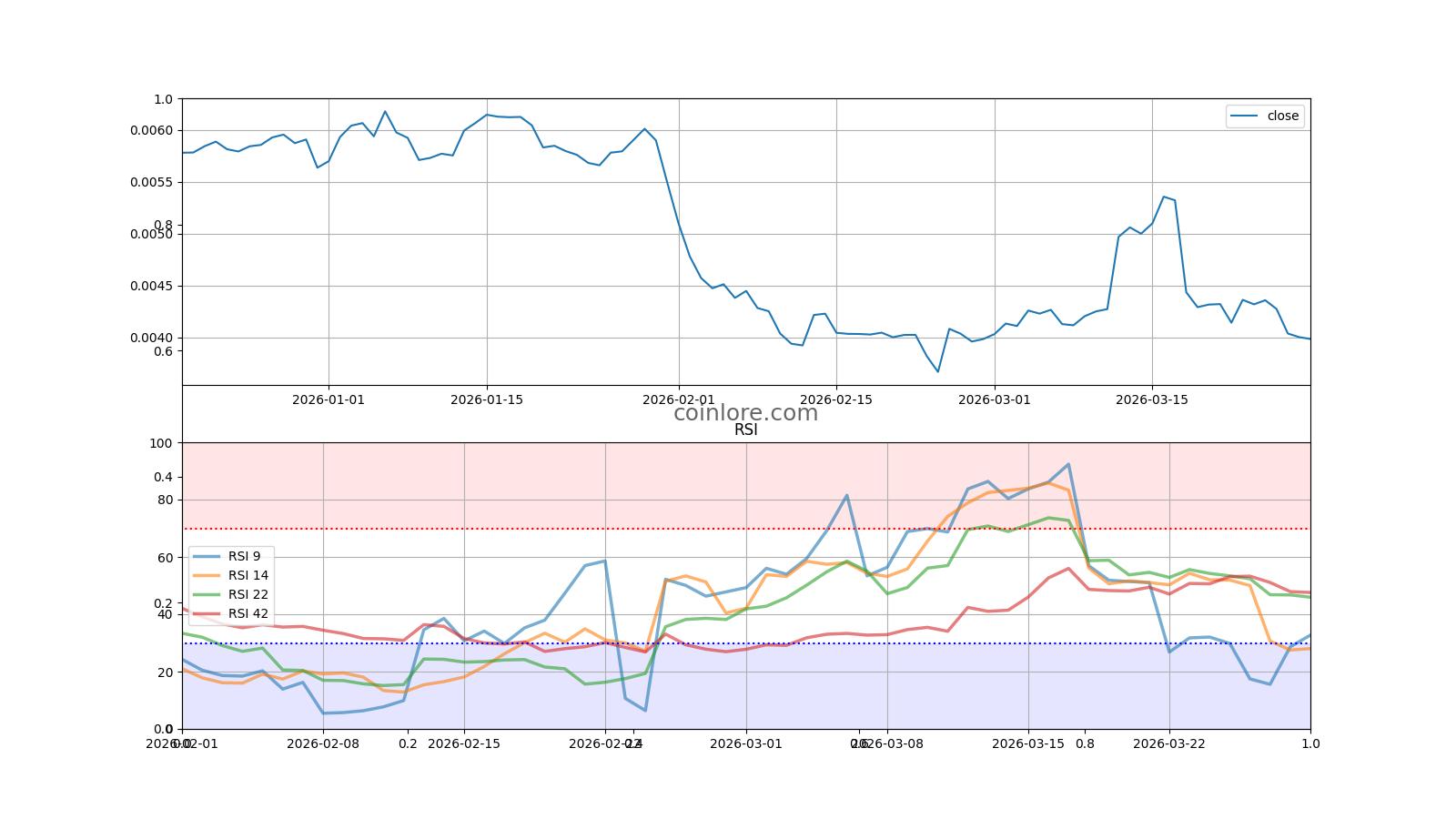 Gold RSI indicator