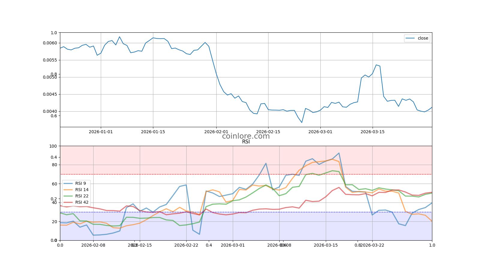 Gold RSI indicator