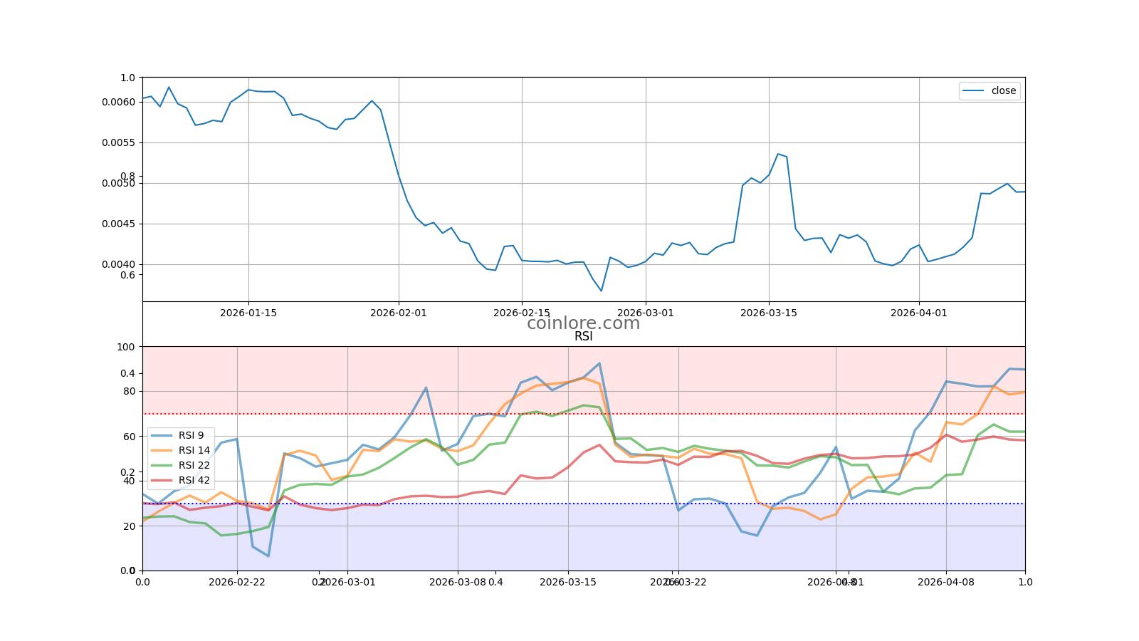 Gold RSI indicator