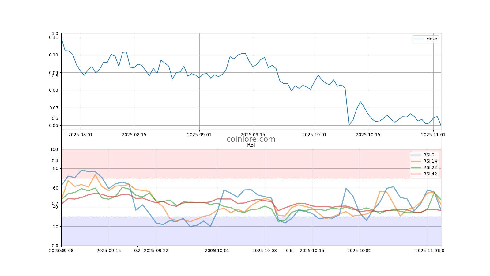 더그래프 RSI indicator