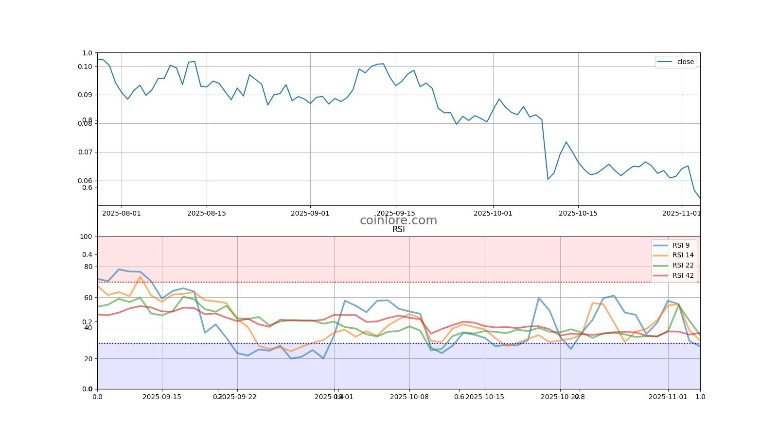 The Graph RSI indicator