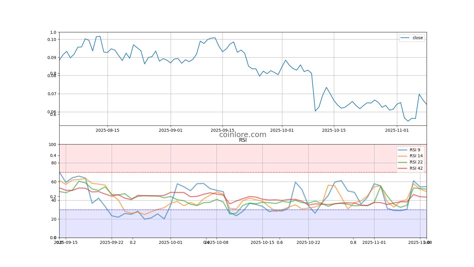 The Graph RSI indicator