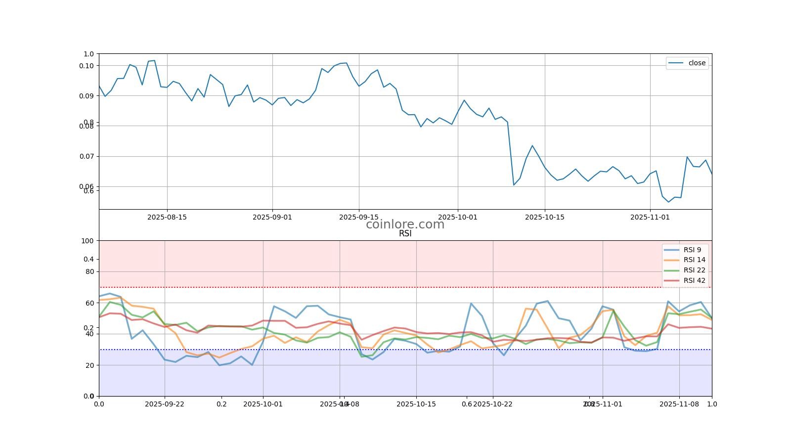 The Graph RSI indicator