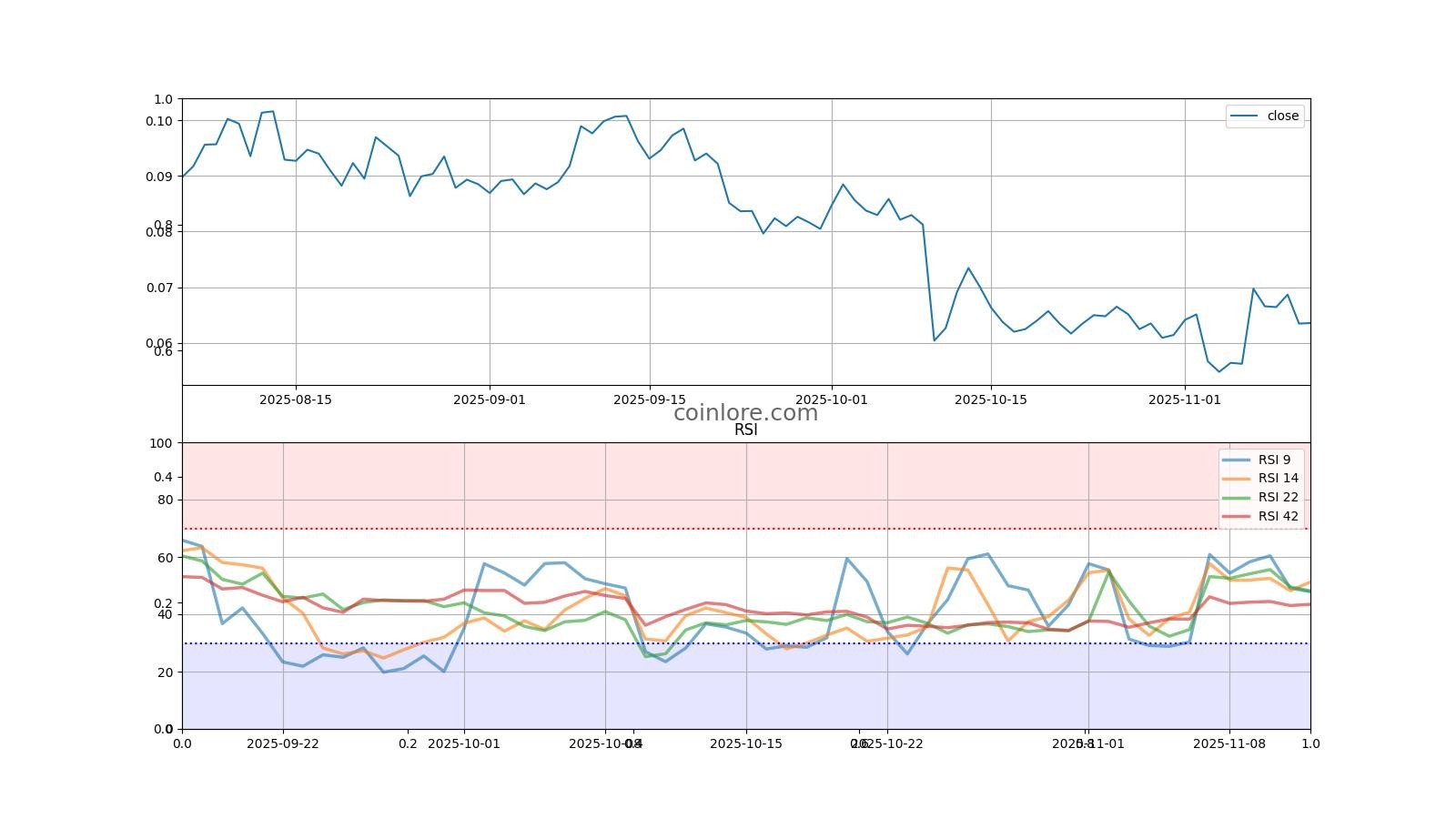 The Graph RSI indicator