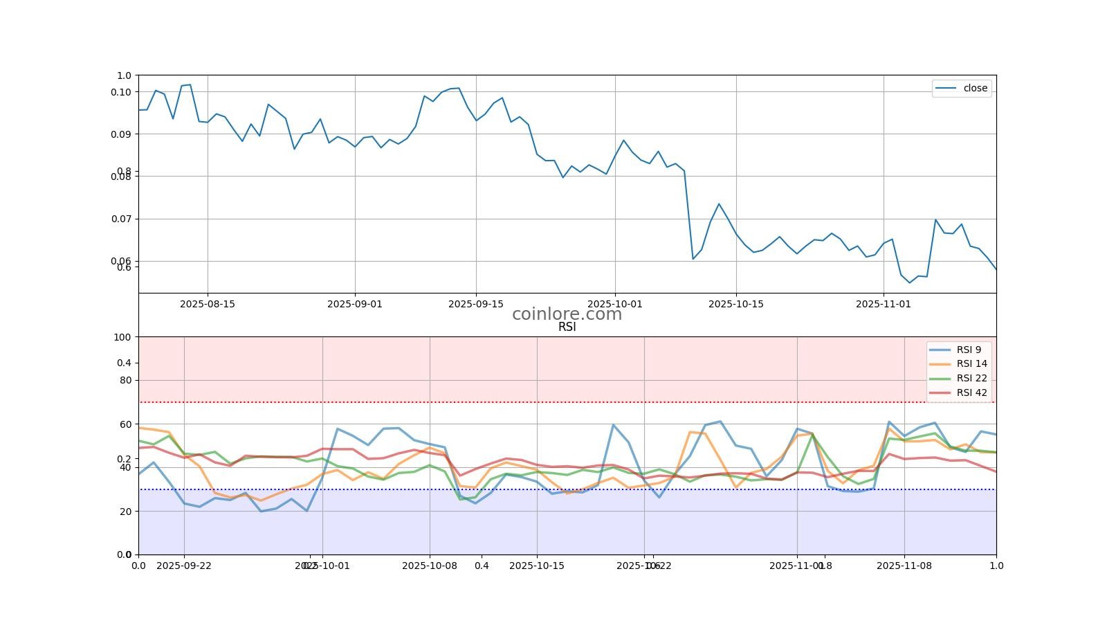 The Graph RSI indicator