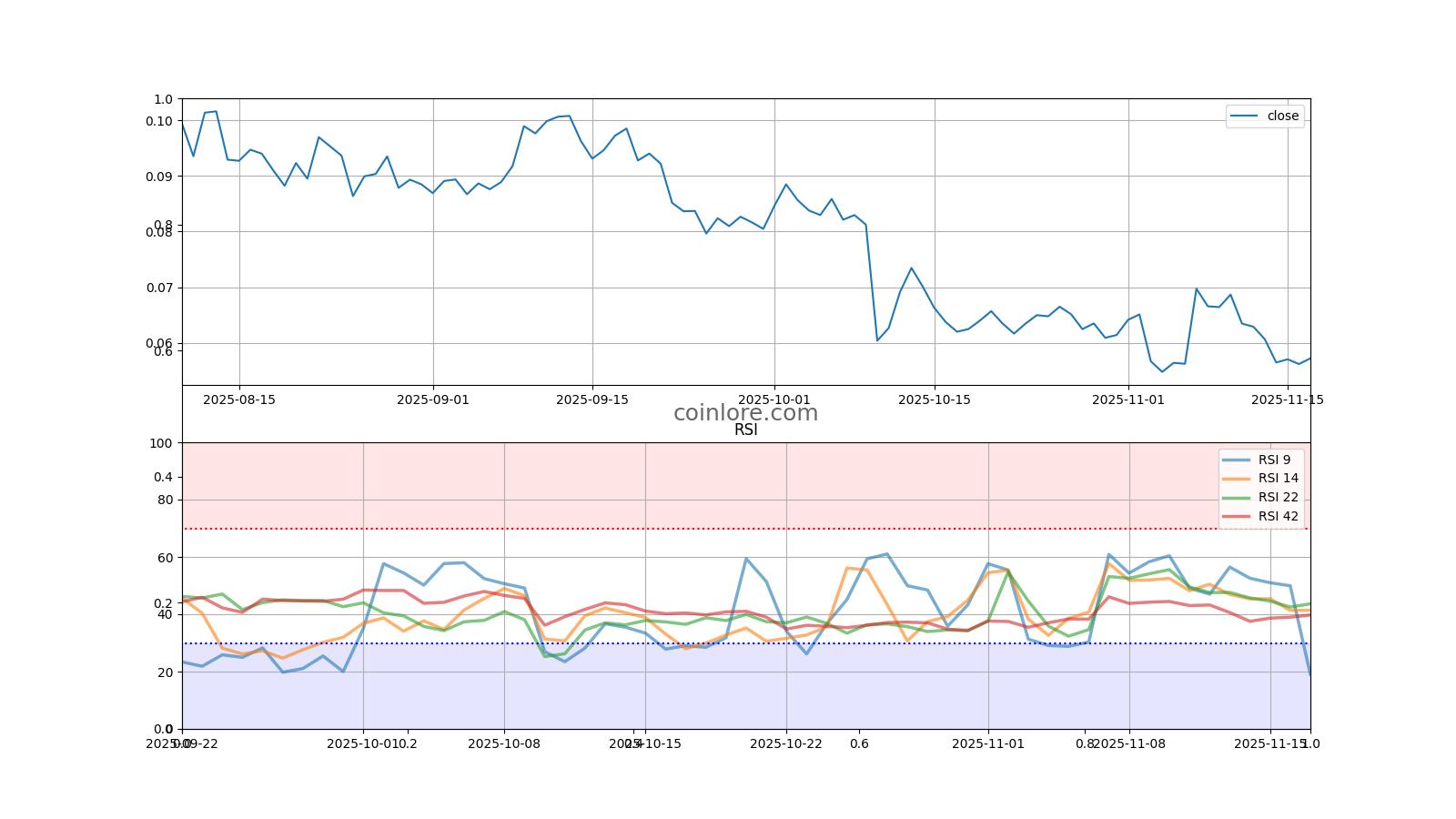 더그래프 RSI indicator