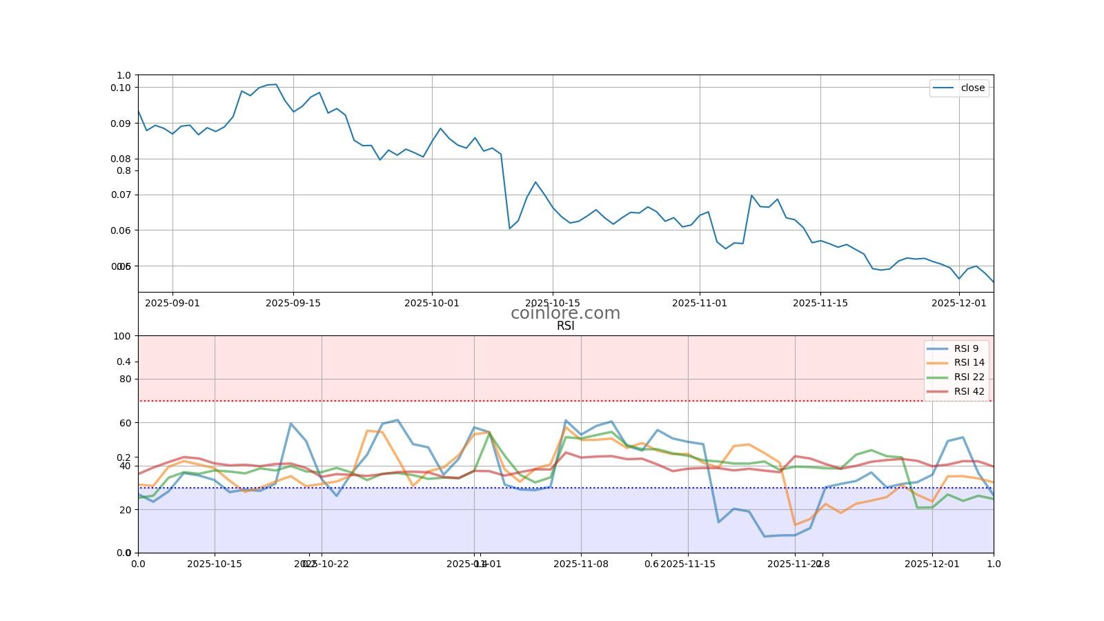 The Graph RSI indicator