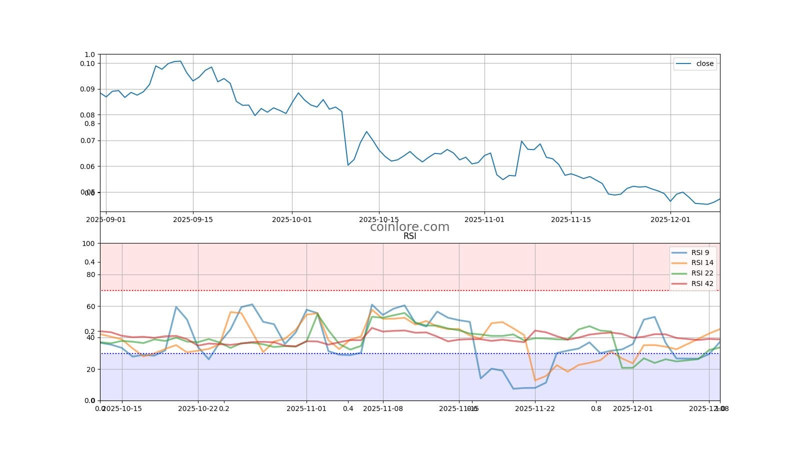 더그래프 RSI indicator
