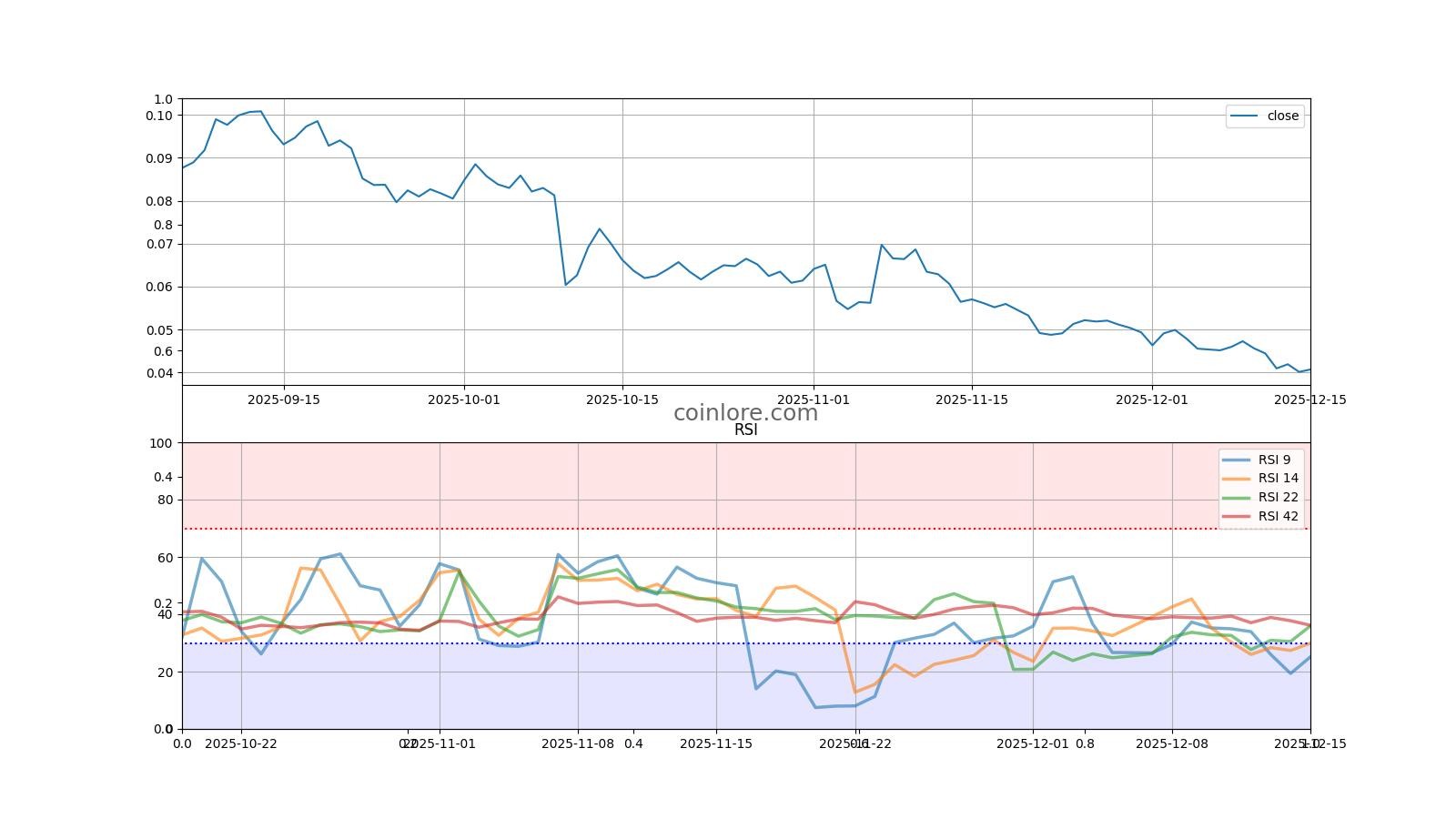 더그래프 RSI indicator