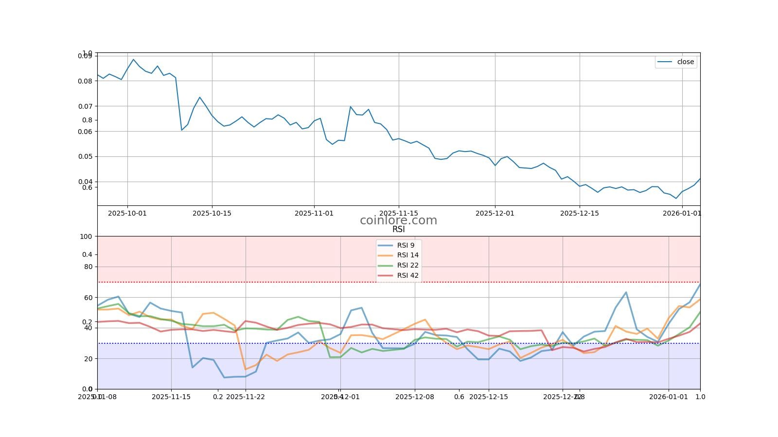 The Graph RSI indicator