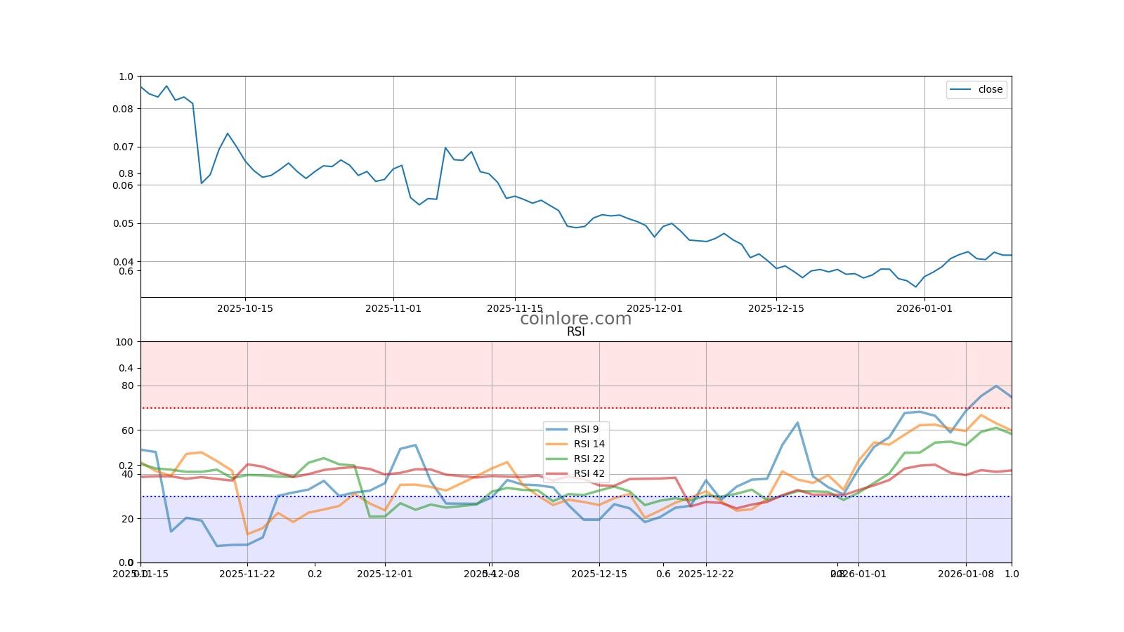 The Graph RSI indicator