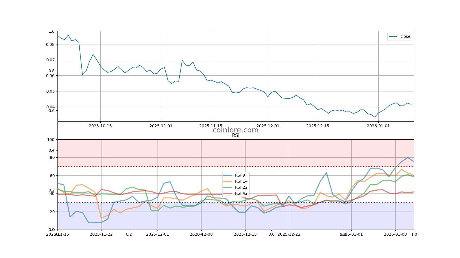 The Graph RSI indicator