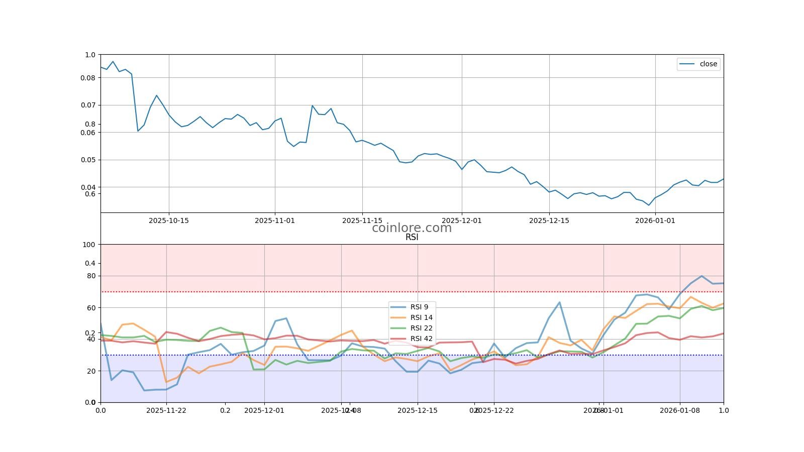 The Graph RSI indicator
