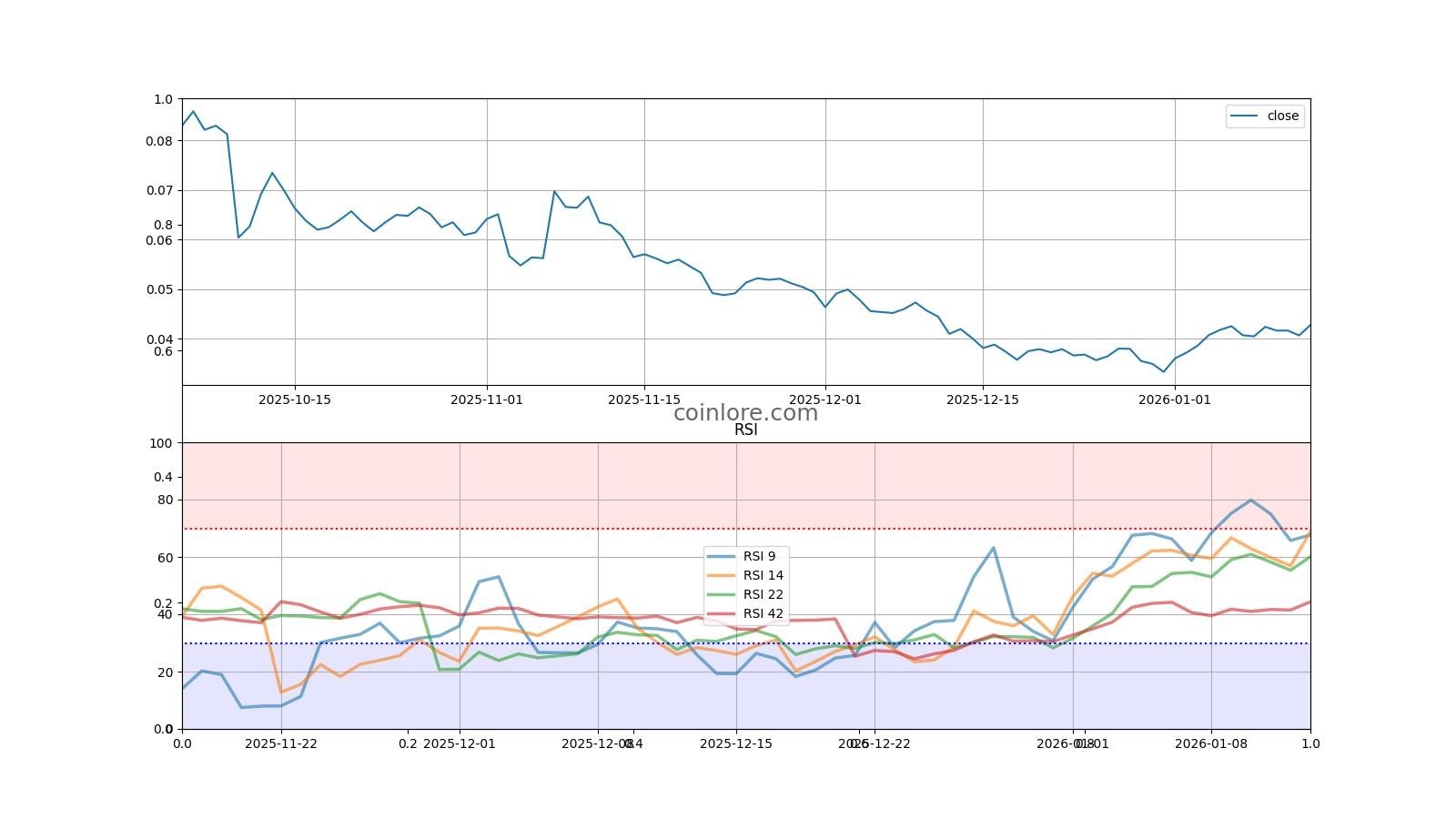 The Graph RSI indicator