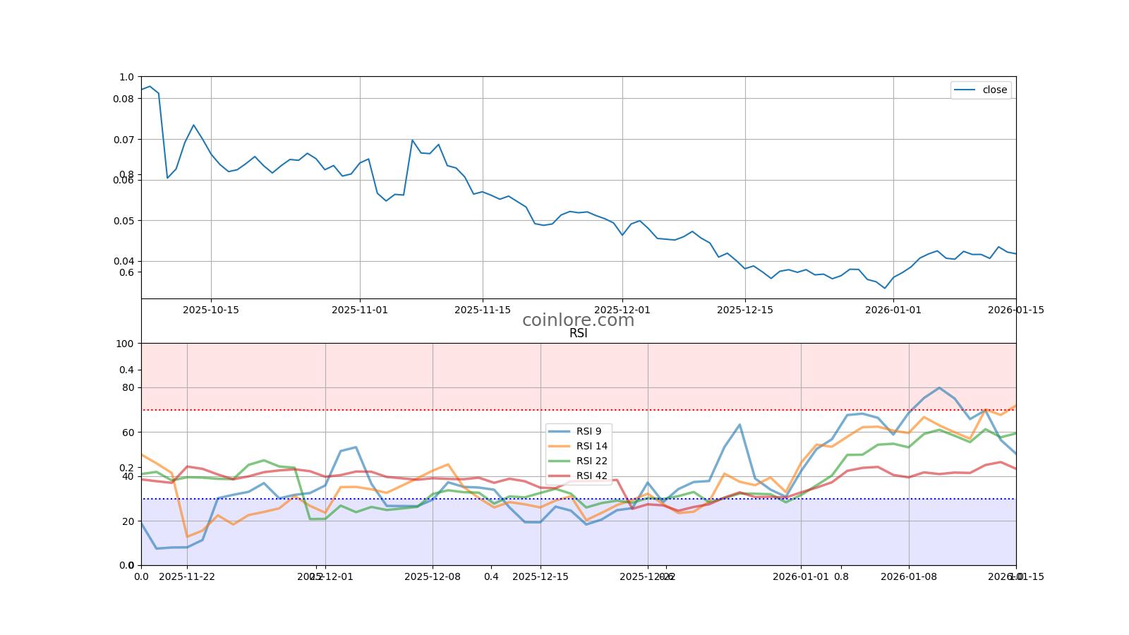 The Graph RSI indicator