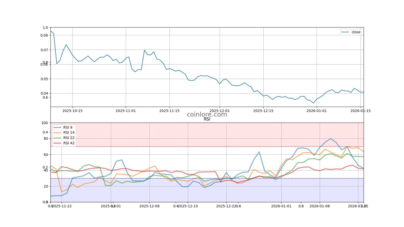 The Graph RSI indicator